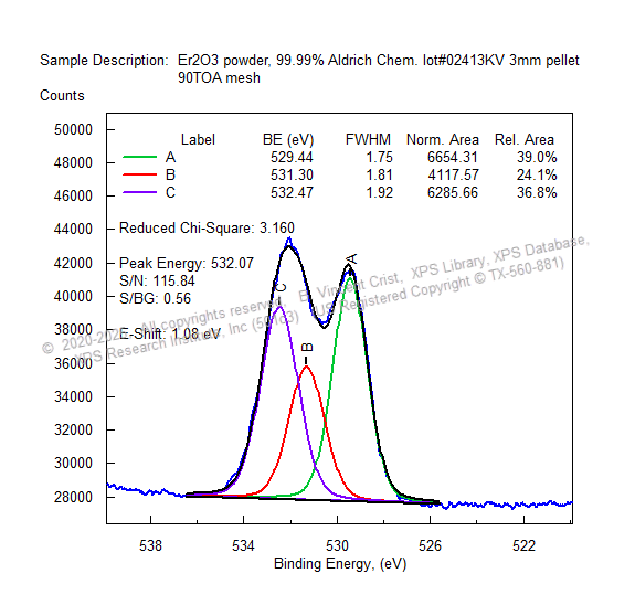 The International XPS Database of Monochromatic XPS Reference ...