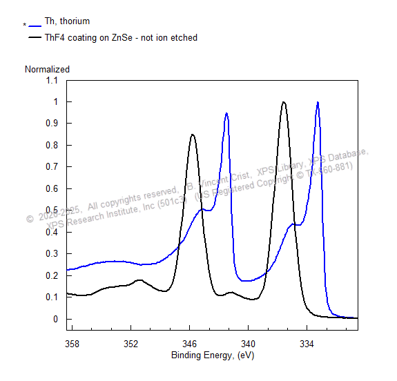 The International XPS Database of Monochromatic XPS Reference ...