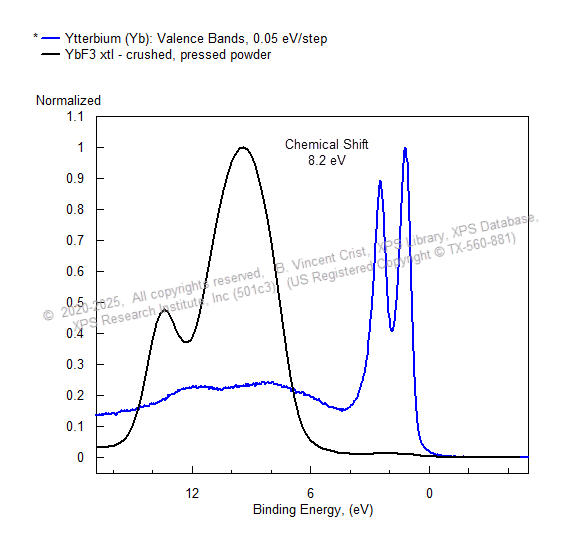 The International XPS Database of Monochromatic XPS Reference ...