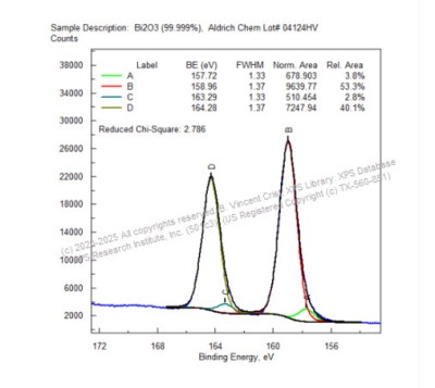 The International XPS Spectra-Base of Monochromatic XPS Reference ...