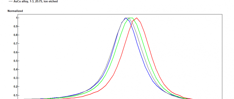 The International XPS Database of Monochromatic XPS Reference ...
