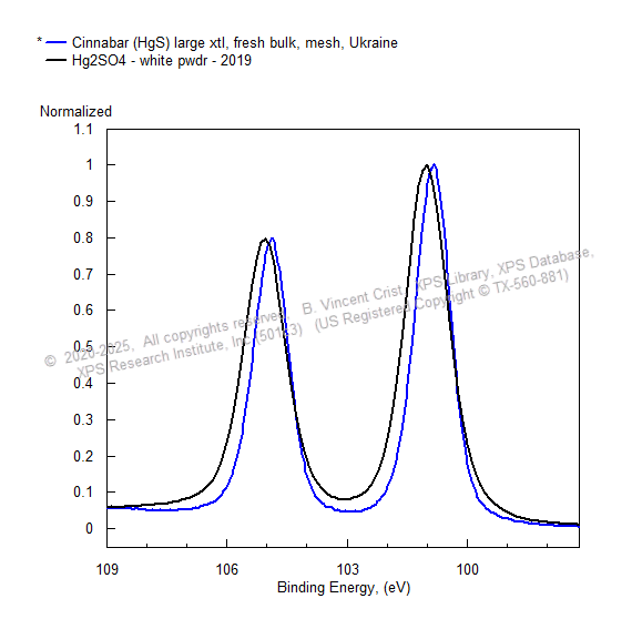 XPSDatabase - XPS Reference Spectra and 6 BE Tables - Spectra ...