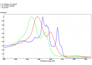 The International XPS Database of Monochromatic XPS Reference ...