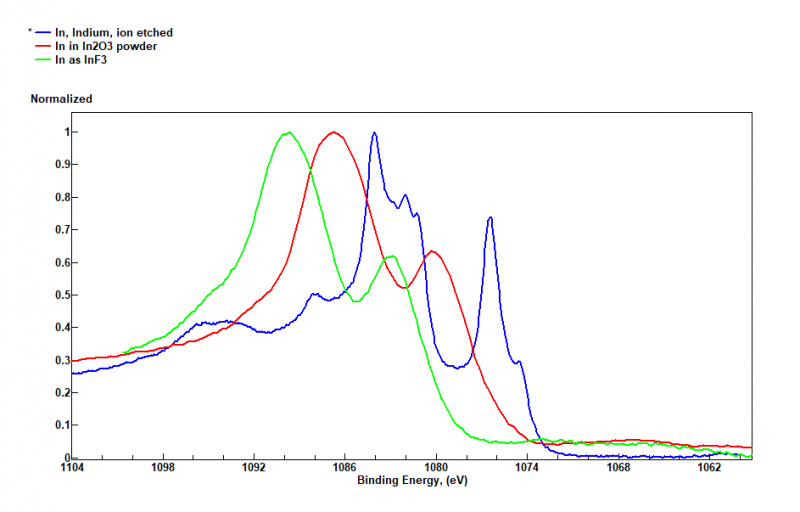 The International XPS Database of Monochromatic XPS Reference ...