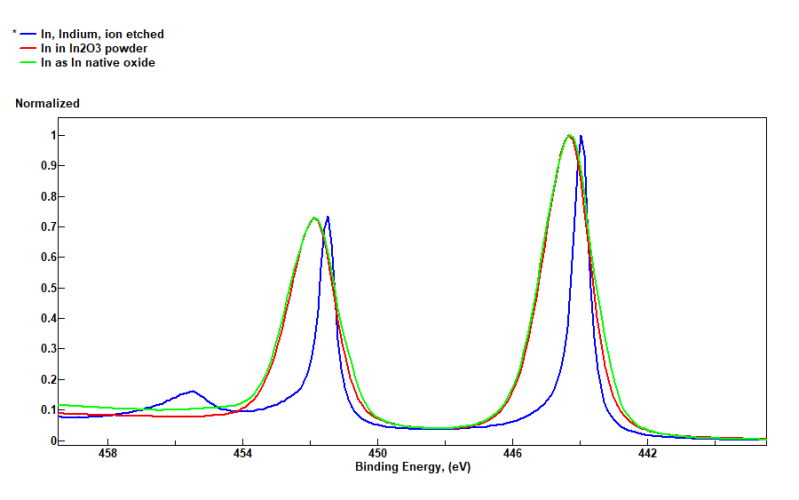 The International XPS Database of Monochromatic XPS Reference ...