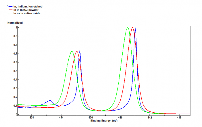 The International XPS Database of Monochromatic XPS Reference ...
