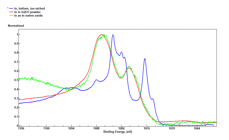 The International XPS Database of Monochromatic XPS Reference ...