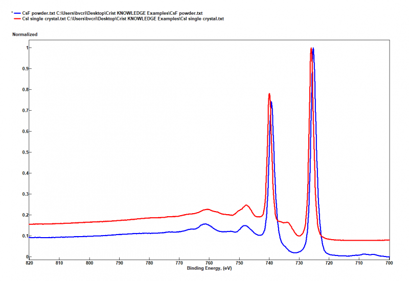 The International XPS Database of Monochromatic XPS Reference ...