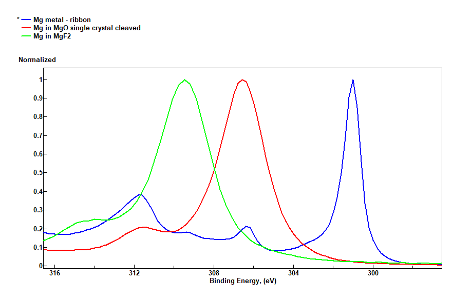 The International XPS Database of Monochromatic XPS Reference ...