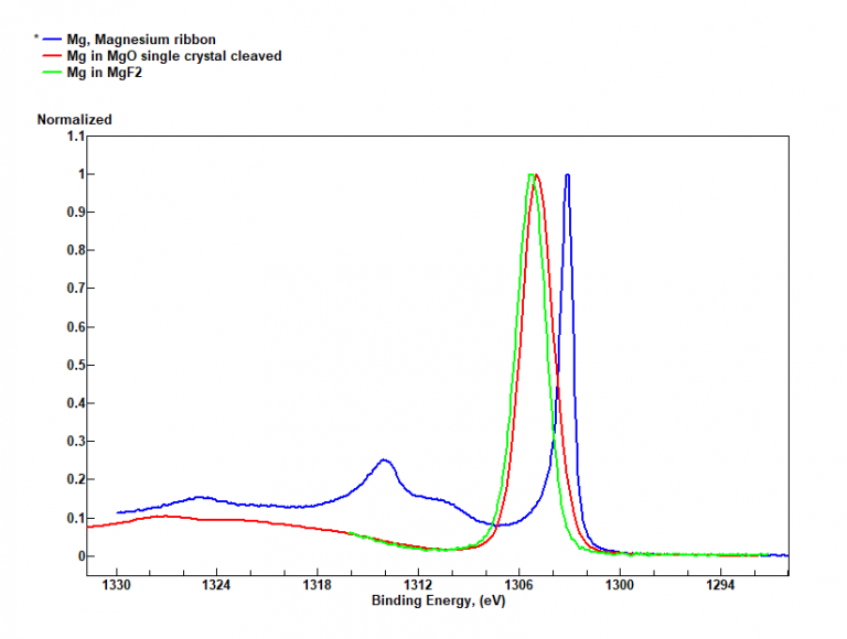 The International XPS Database of Monochromatic XPS Reference ...