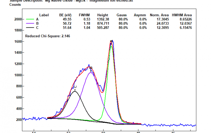 The International XPS Database of Monochromatic XPS Reference ...