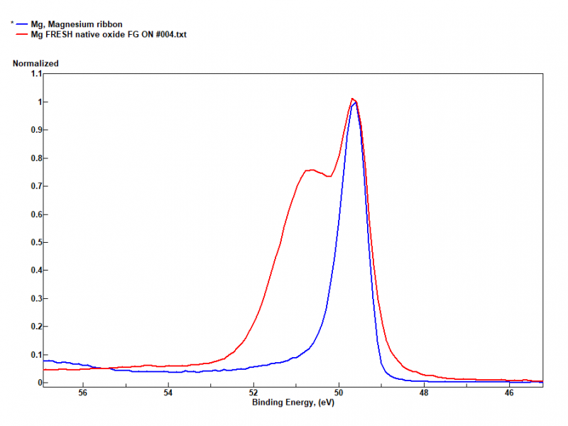 The International XPS Database of Monochromatic XPS Reference ...