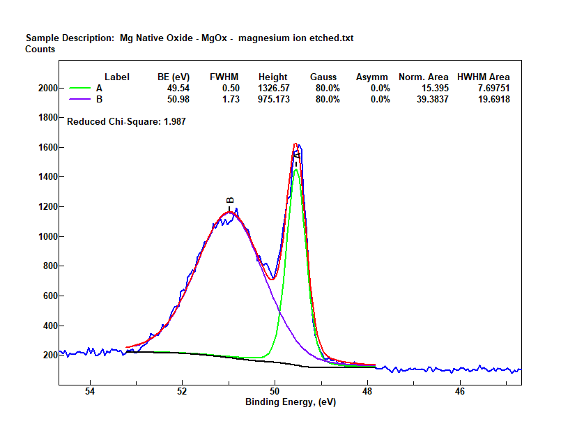 The International XPS Database of Monochromatic XPS Reference ...