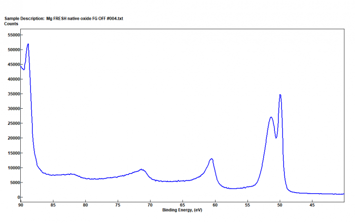 The International XPS Database of Monochromatic XPS Reference ...