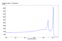 The International XPS Database of Monochromatic XPS Reference ...