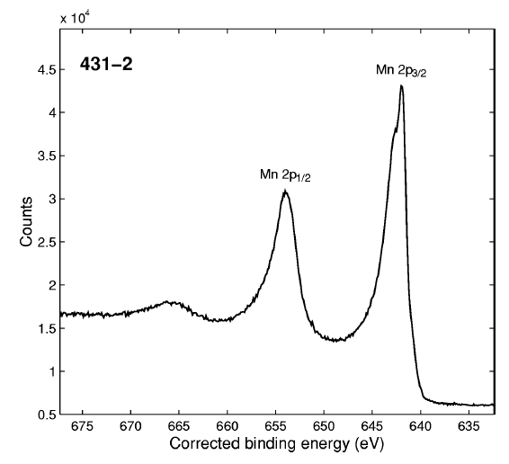 The International XPS Database of Monochromatic XPS Reference ...