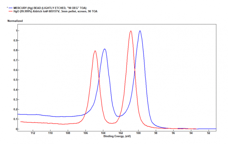 The International XPS Database of Monochromatic XPS Reference ...
