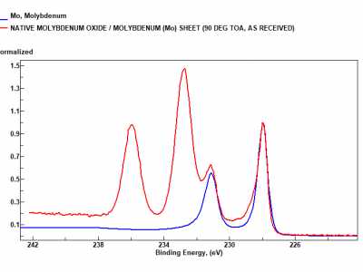 The International XPS Database of Monochromatic XPS Reference ...
