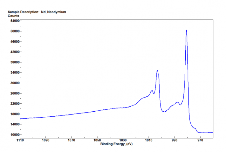 The International XPS Database of Monochromatic XPS Reference ...