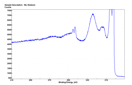 The International XPS Database of Monochromatic XPS Reference ...