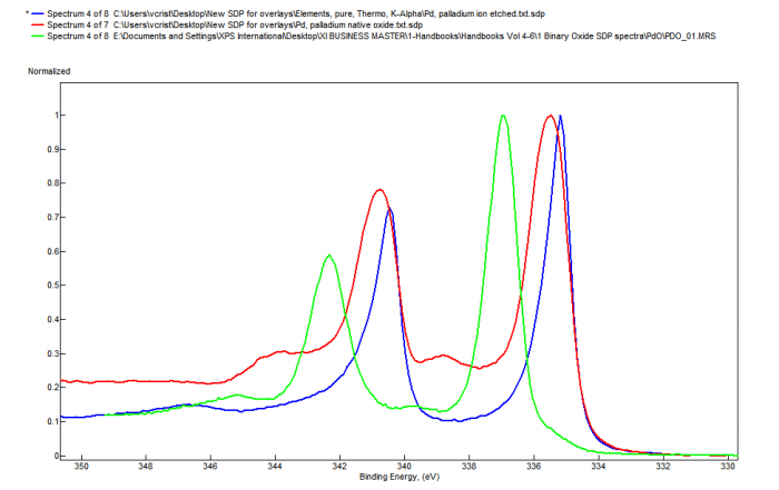 The International XPS Database of Monochromatic XPS Reference ...