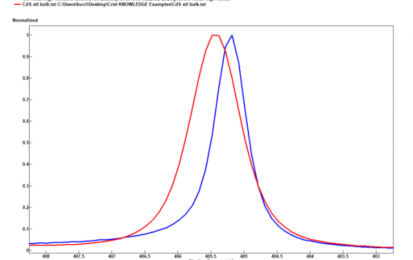 The International XPS Database of Monochromatic XPS Reference ...