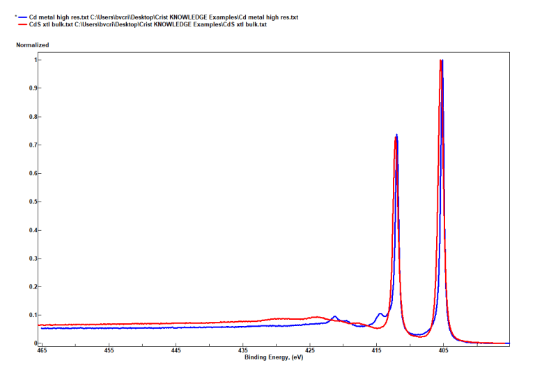 The International XPS Database of Monochromatic XPS Reference ...
