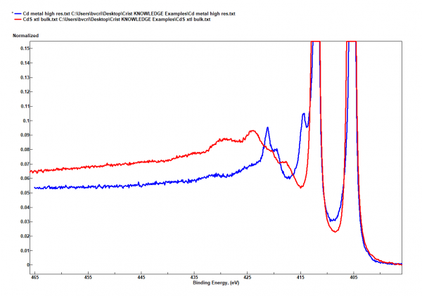 The International XPS Database of Monochromatic XPS Reference ...