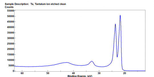The International XPS Database of Monochromatic XPS Reference ...