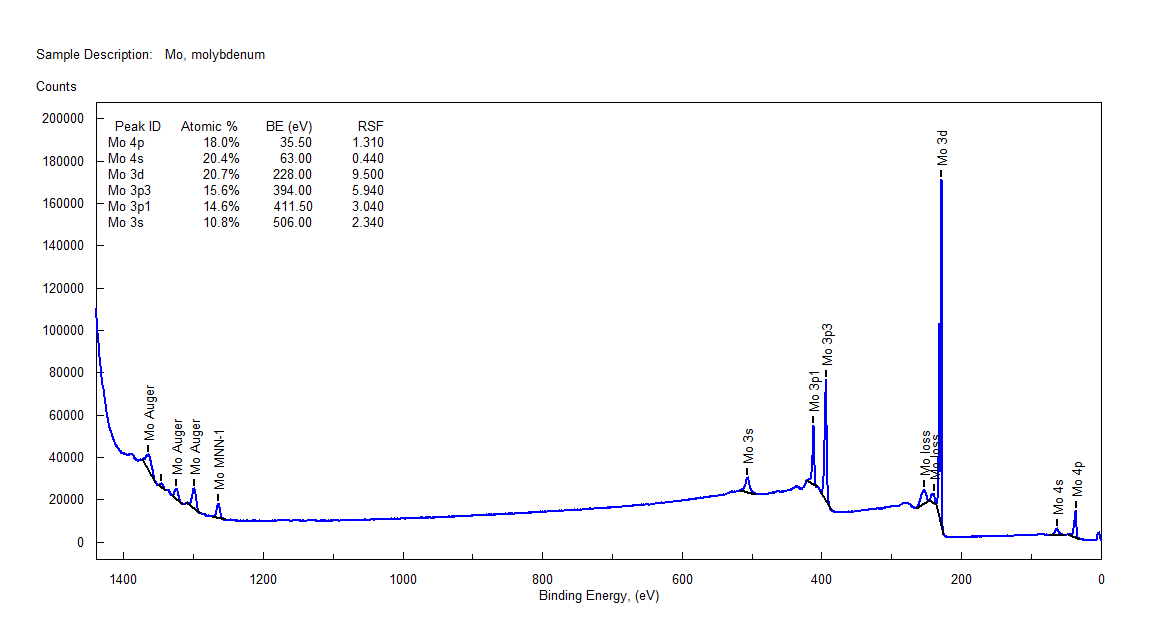 The International XPS Database of Monochromatic XPS Reference ...