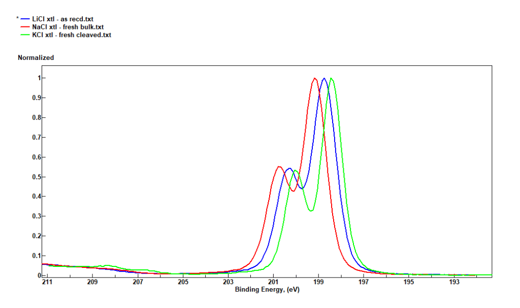 The International XPS Database of Monochromatic XPS Reference ...