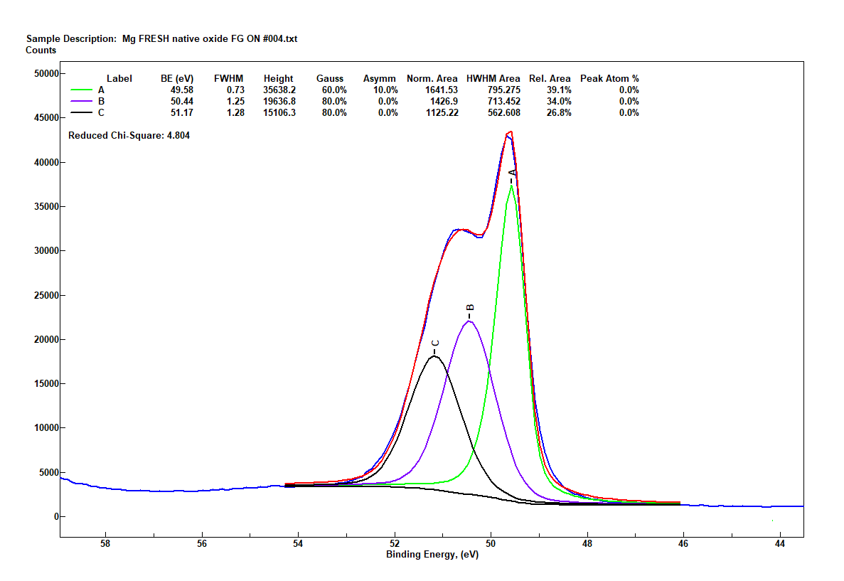 The International XPS Database of Monochromatic XPS Reference ...